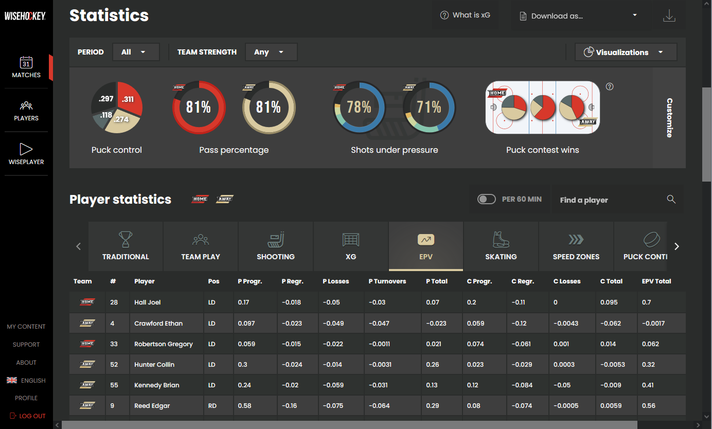 Wisehockey introduces the world’s first EPV statistics to hockey
